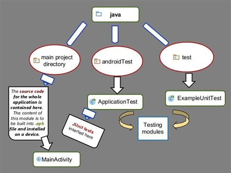 Android Studio 20 Default Project Structure