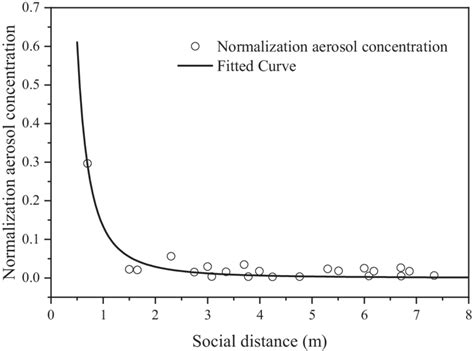 Aerosol Normalization Concentration Over Social Distance Download Scientific Diagram