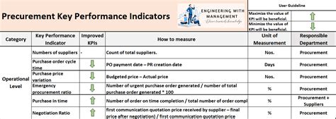 Procurement Kpis Accuracy Operational Supplier And Financial Level Procurement Key Procurement Kpis Accuracy Operational Supplier And Financial Level Procurement Key