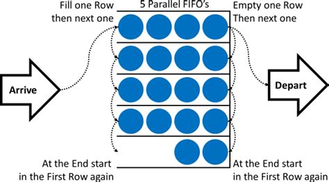 Maintaining Strong Fifo In Parallel Fifo Lanes Maintaining Strong Fifo In Parallel Fifo Lanes