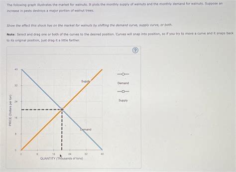 Solved The Following Graph Illustrates The Market For Chegg