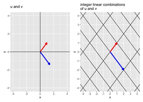 Chapter 5 Vectors Spaces Multivariable Mathematics For Data Science