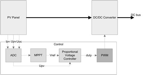 Real Time Implementation Of Solar Inverter With Novel Mppt Control Algorithm For Residential