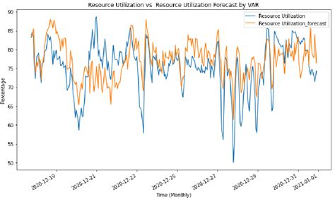 5 Predicted Values Vs Actual Data Values By Var Download Scientific Diagram