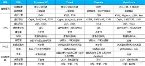 proxmox ve与zstack、vmware、openstack比较 华腾智算 博客园