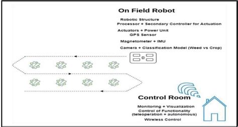 Figure From Design Of An Autonomous Agriculture Robot For Real Time Weed Detection Using CNN
