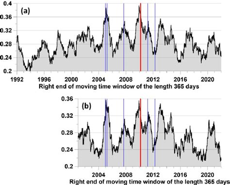 A Plot Of The Maximum Normalized Eigenvalue Of The Correlation Download Scientific Diagram