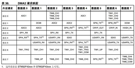STM32F103 To STM32F407 Program Transplantation Reference Manual