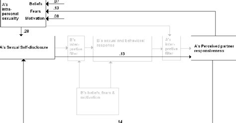 Figure From The Importance Of Sexual Self Disclosure And Perceivedpartner Responsiveness In
