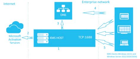 How To Activate Windows With Your KMS Server KMS License Key List