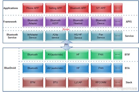 Android 蓝牙通信框架 Android 蓝牙架构图 幸福的地图的技术博客 51cto博客