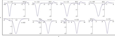 Generalized Korteweg De Vries Equation Induced From Position Dependent Effective Mass Quantum