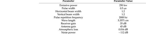 Parameters Of Dual Polarization Weather Radar System Download Scientific Diagram