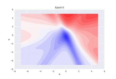 Implementing Different Variants Of Gradient Descent Optimization Algorithm In Python Using Numpy
