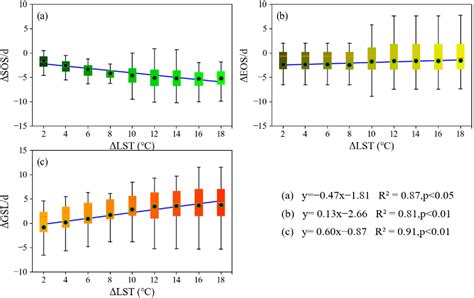 Figure 13 From The Impact Of Urbanization On Spatial Temporal Variation In Vegetation Phenology