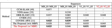 Table Ii From Edge Assisted Multi Robot Visual Inertial Slam With