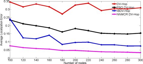 The Effect Of Nodes Number On Ale In Square Random Environment