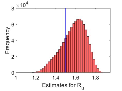 the distributions of r 0 estimated by performing least squares fits of