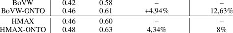 Accuracy Comparison For Bovw Versus Bovw Onto And Hmax Versus Hmax Onto Download Scientific