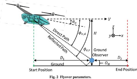 Figure 1 From Prediction Based Auralization Of A Multirotor Urban Air Mobility Vehicle