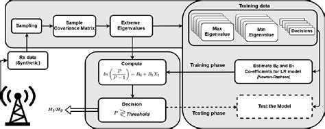 Figure 1 From Development Of Logistic Regression Based Spectrum Sensing