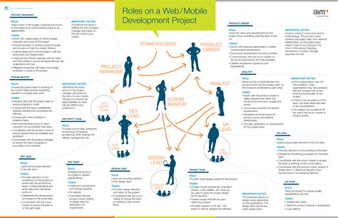 Roles On A Web Or Mobile Development Team Agile Development Project