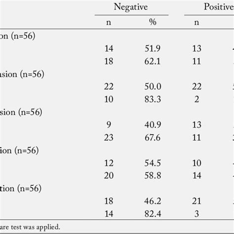 Comparison Of Lymph Node Involvement By Invasion And Location Of Tumor Download Scientific Diagram