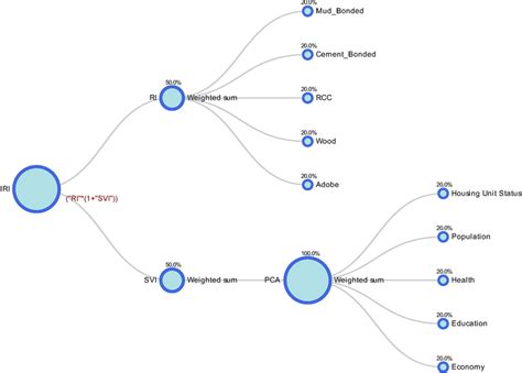 Workflow Showing Social And Physical Risk Indicators In Qgis Irmt Download Scientific Diagram