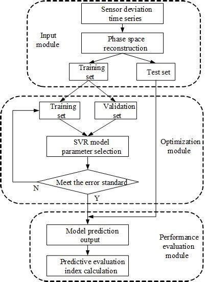 predictive model flow block diagram 3 3 model parameters selection