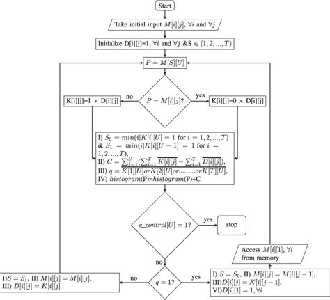 Figure 1 From A Reconfigurable Memory Based Fast Vlsi Architecture For