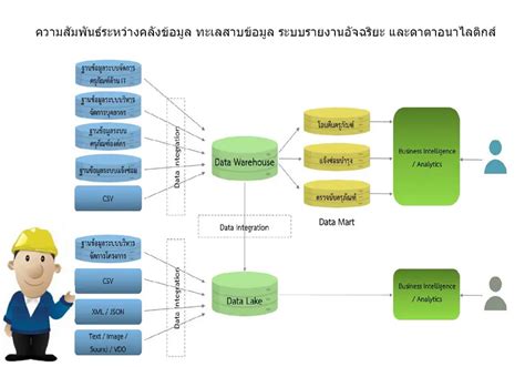 Data Governance องค์ประกอบในการบริหารจัดการข้อมูล Data Management Component