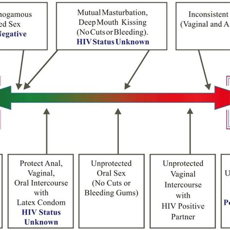 1 Level Of Safe Sex 2015 Download Scientific Diagram