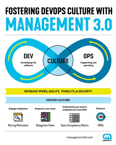 Devops Culture Is More Important Than Technology Management 3 0