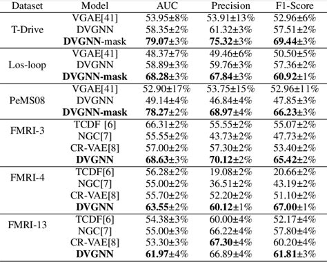 Figure 1 From Dynamic Causal Explanation Based Diffusion Variational Graph Neural Network For