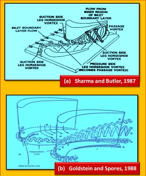 12 Vortex Pattern Of Latest Secondary Flows Download Scientific Diagram