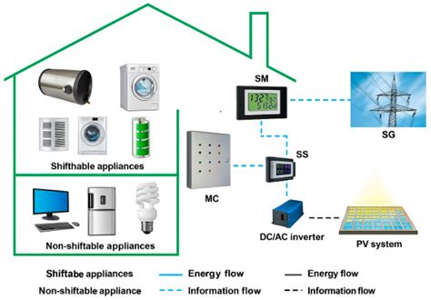 Enhancing Smart Home Efficiency With Heuristic Based Energy Optimization