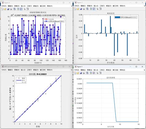 首发cpo Xgboost回归交叉验证 基于冠豪猪优化算法 24年最新算法 Xgboost多变量回归预测 Csdn博客