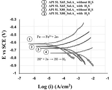 Potentiodynamic Polarization Curves For Api 5l X65 And Api 5l X80 Download Scientific Diagram