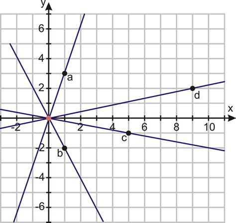 Direct Variation Function Graph