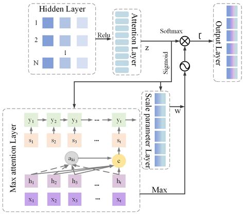 Fusion Technology Based Cnn Lstm Asan For Rul Estimation Of Lithium Ion Batteries