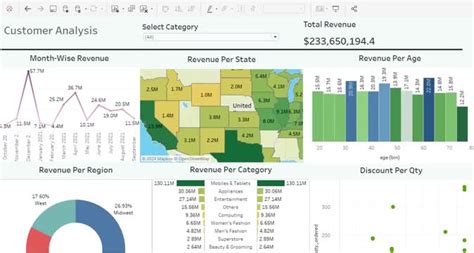 Mohamed Gamal On Linkedin Customer Analysis Dashboard By Tableau Tasks Month Wise…