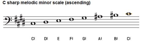 C Sharp Minor Scale Natural Harmonic And Melodic