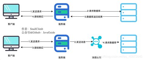 消息队列（详解） csdn博客