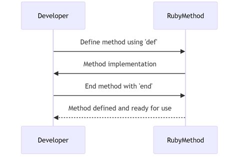 Exploring How To Use Def In Ruby Essential Techniques