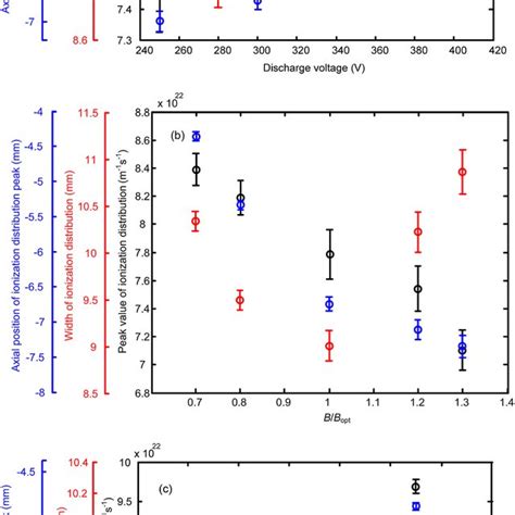 Ionization Distribution Characteristics With Different Operating