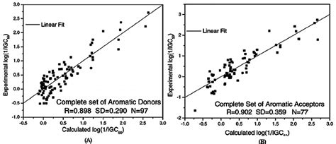 Experimental Versus Calculated Values Of Logk Ow With Electrophilicity