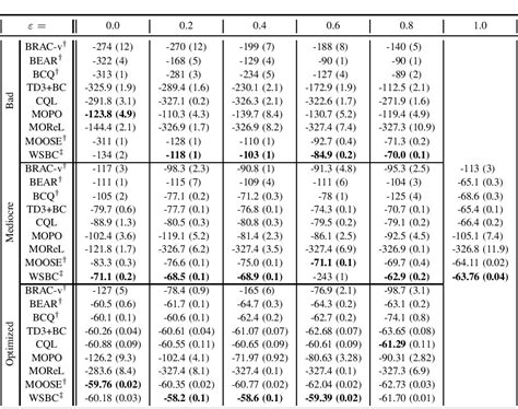 comparing model free and model based algorithms for offline