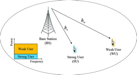 System Model Of The Two User Downlink Noma System Download