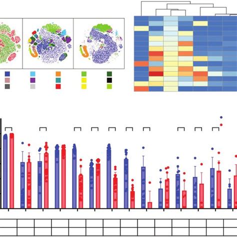 T Sne And Flowsom Analysis Reveal Differently Expressed Plasma Ev