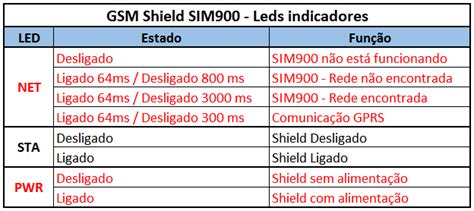 Gsm Shield Sim900 Acione Portas Do Arduino Por Sms E Realize Chamadas
